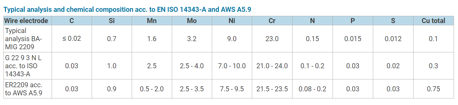 AWS A5.9: ER2209 Stainless welding wire FOR MIG/MAG WELDING