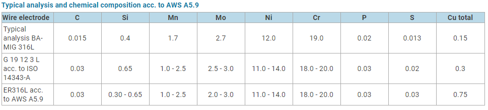 AWS A5.9: ER316L Stainless welding wire FOR MIG/MAG WELDING