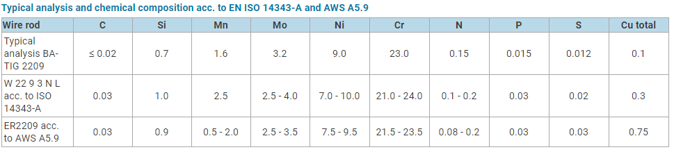 AWS A5.9: ER2209 TIG welding wire