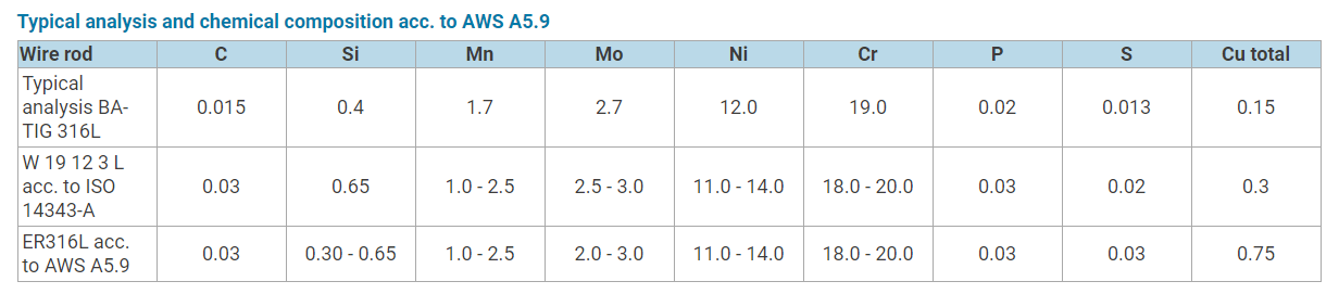 AWS A5.9: ER316L TIG welding wire