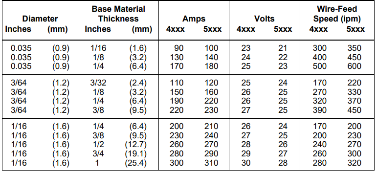 AWS A5.10: ER4943, R4943 Aluminum welding wire