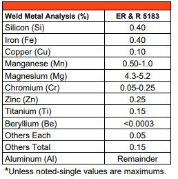 AWS A5.10: ER5183, R5183 Aluminum welding wire