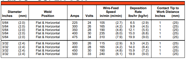 AWS A5.20: E70T-1C H4, E70T-9C H4 Flux Cored Welding Wire