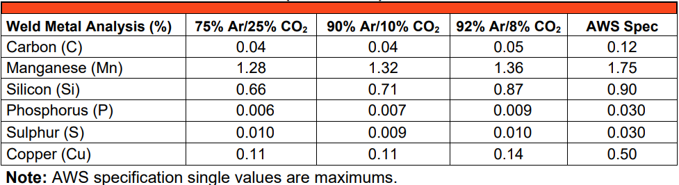 AWS A5.18: E70C-6M H4; A5.36: E70T15-M21A5-CS1-H4 Seamless Wire