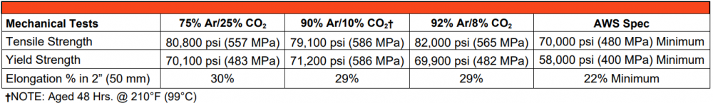 AWS A5.18: E70C-6M H4; A5.36: E70T15-M21A5-CS1-H4 Seamless Wire