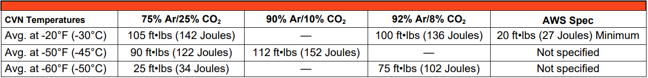 AWS A5.18: E70C-6M H4; A5.36: E70T15-M21A5-CS1-H4 Seamless Wire