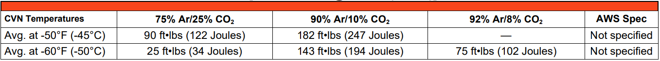 AWS A5.18: E70C-6M H4; A5.36: E70T15-M21A5-CS1-H4 Seamless Wire
