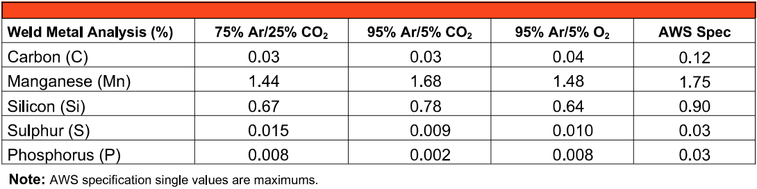 AWS A5.18: E70C-6M H4 EN ISO 17632-A: T46 2 M M21 3 H5