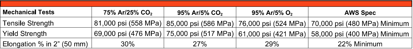 AWS A5.18: E70C-6M H4 EN ISO 17632-A: T46 2 M M21 3 H5