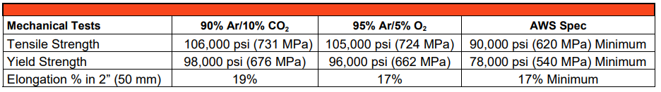 AWS A5.28: E90C-D2 Flux Cored Welding Wire Gas-Shielded Wires, Carbon Steel