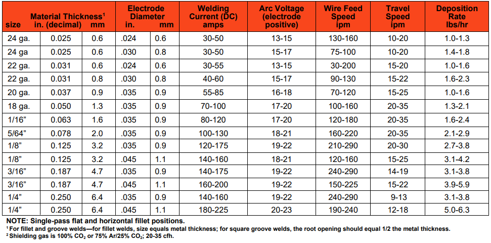 MIG Flux Core Welding Wire Types Specification (with Chart), 47% OFF