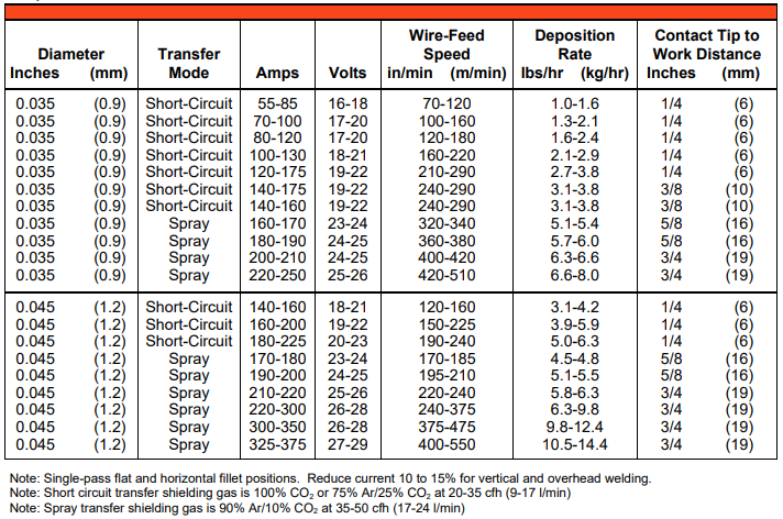 AWS ER80S-D2, ER90S-G MIG Welding Wire