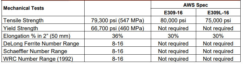 AWS A5.4: E309-16 & 309L-16 Stainless Welding Wire