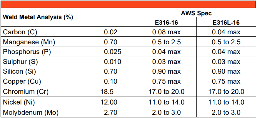 AWS A5.4: E316-16 & E316L-16 Stainless Welding Wire