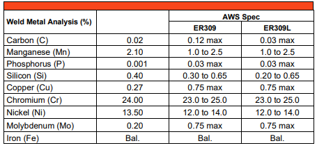 AWS A5.9: ER309 & ER309L Stainless Welding Wire