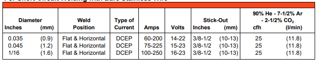 AWS A5.9: ER309 & ER309L Stainless Welding Wire