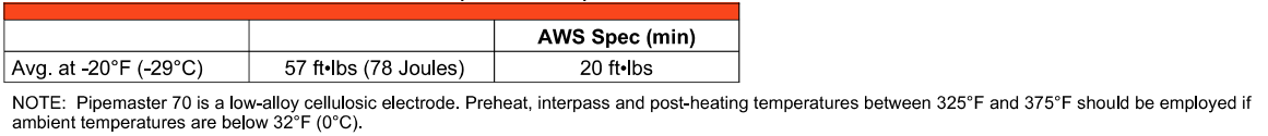 AWS E7010-P1 (E4310*) Welding rods