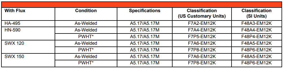 AWS A5.17: EM12K Submerged Arc Solid Wire Carbon Steel