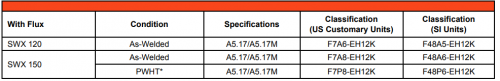 AWS A5.17: EM12K Submerged Arc Solid Wire Carbon Steel