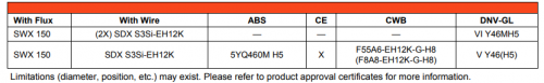 AWS A5.17: EM12K Submerged Arc Solid Wire Carbon Steel