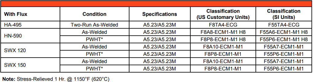 AWS A5.23: ECM1,Submerged Arc Cored Wires Low-Alloy Steel