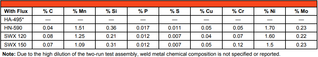 AWS A5.23: ECM1,Submerged Arc Cored Wires Low-Alloy Steel