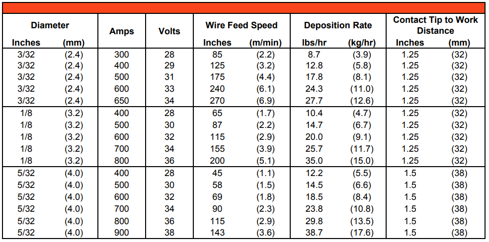 AWS A5.17: EC1 Submerged Arc Solid Wire Carbon Steel