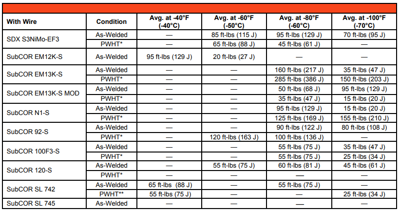 EN ISO 14174: S A FB 1 55 AC H5 Welding Flux