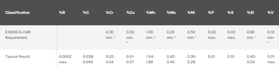 AWS: E10018-G H4R Low Alloy, Low Hydrogen, Pipe Stick (SMAW) Electrode