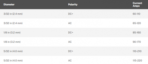 AWS: E10018-D2 H4R Low Alloy, Low Hydrogen, Pipe Stick (SMAW) Electrode