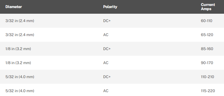 AWS: E10018-D2 H4R Low Alloy, Low Hydrogen, Pipe Stick (SMAW) Electrode