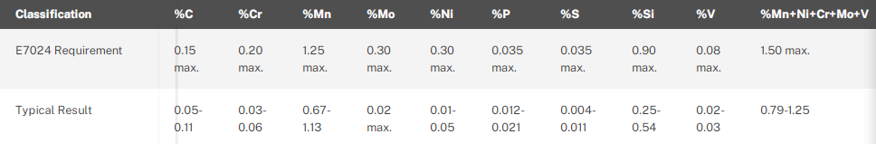 AWS: E7024 Mild Steel, High Deposition Stick (SMAW) Electrode