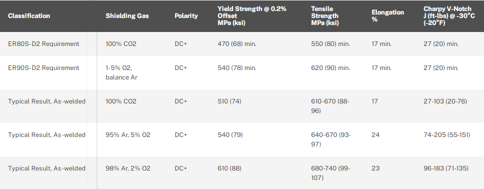 AWS: ER90S-D2, ER80S-D2 Alambre MIG (GMAW)