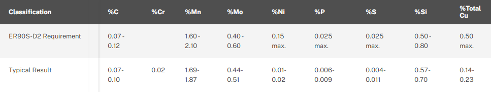 AWS: ER90S-D2, ER80S-D2 MIG (GMAW) Wire