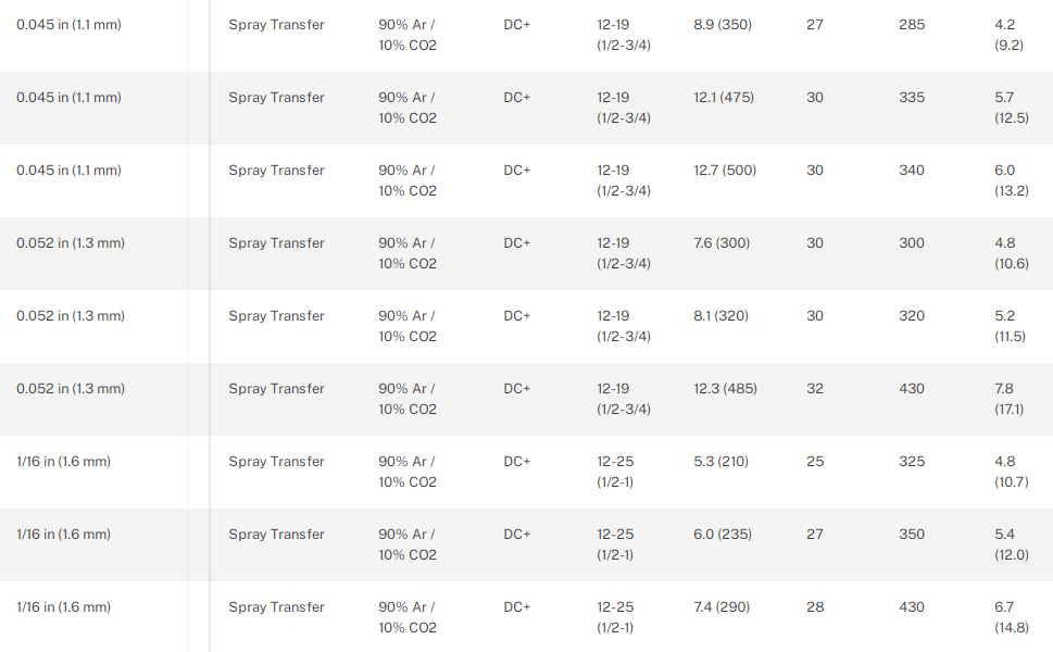 AWS: ER90S-D2, ER80S-D2 MIG (GMAW) Wire