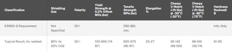 AWS: ER80S-G MIG (GMAW) Wire