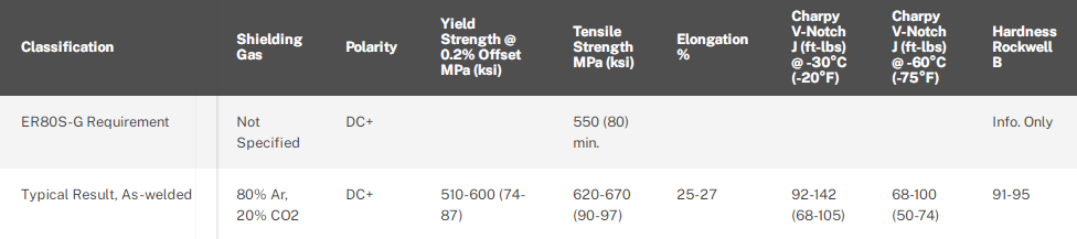 AWS: ER80S-G MIG (GMAW) Wire