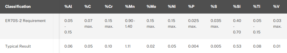 AWS: ER70S-2 TIG (GTAW)