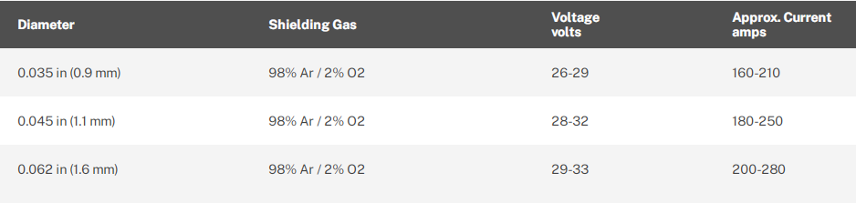 AWS: ISO 14343: 23 12 2 L Stainless Welding Wire