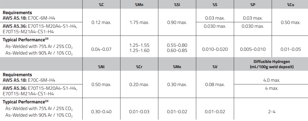 AWS: E70C-6M-H4, E70T15-M21A4-CS1-H4 Metal-Cored Gas-Shielded (GMAW-C)