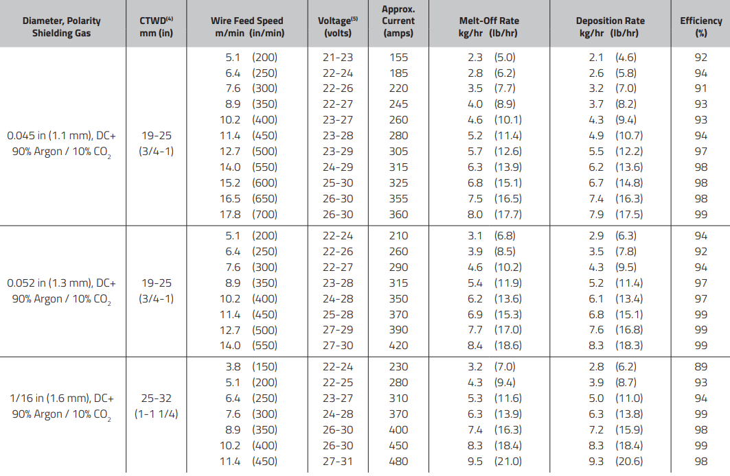 AWS: E70C-6M-H4, E70T15-M21A4-CS1-H4 Metal-Cored Gas-Shielded (GMAW-C)