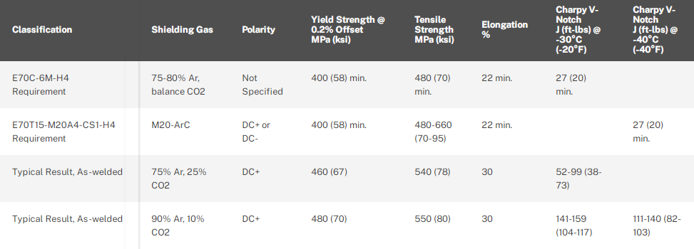 AWS: E70C-6M H4, E70T15-M20A4-CS1-H4 Metal-cored Wire