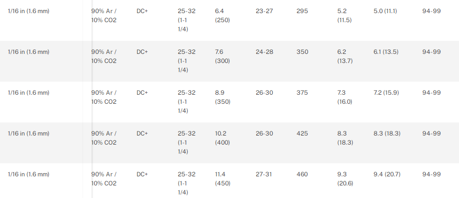 AWS: E70C-6M H4, E70T15-M20A4-CS1-H4 Metal-cored Wire
