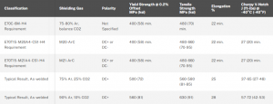 AWS: E70C-6M H4, E70T15-M20A4-CS1-H4, E70C-6M-H4 Metal-cored Wire