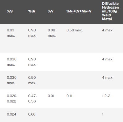 AWS: E70C-6M H4, E70T15-M20A4-CS1-H4, E70C-6M-H4 Metal-cored Wire