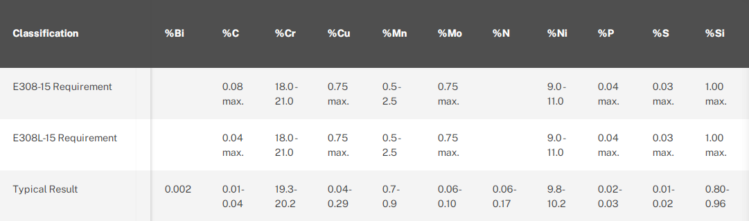 AWS: E308-15, E308L-15 Stick (SMAW) Electrode