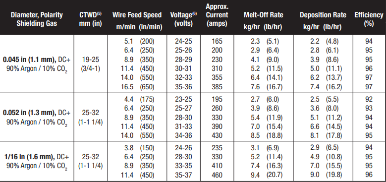 AWS: E70C-6M-H8, E70T15-M20A2-CS1-H8 Metal-Cored Gas-Shielded (GMAW-C)