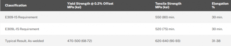 AWS: E309-15, E309L-15 Stick (SMAW) Electrode
