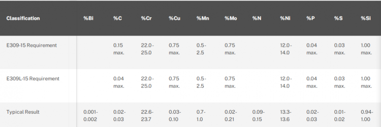 AWS: E309-15, E309L-15 Stick (SMAW) Electrode