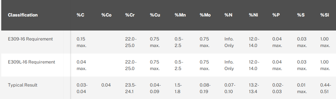 AWS: E309-16, E309L-16 Stick (SMAW) Electrode